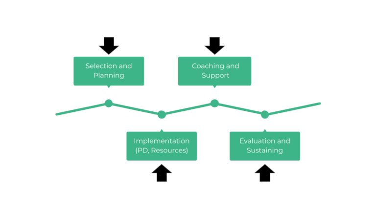 Implementation Rubrics for Professional Learning – ARKEN AI